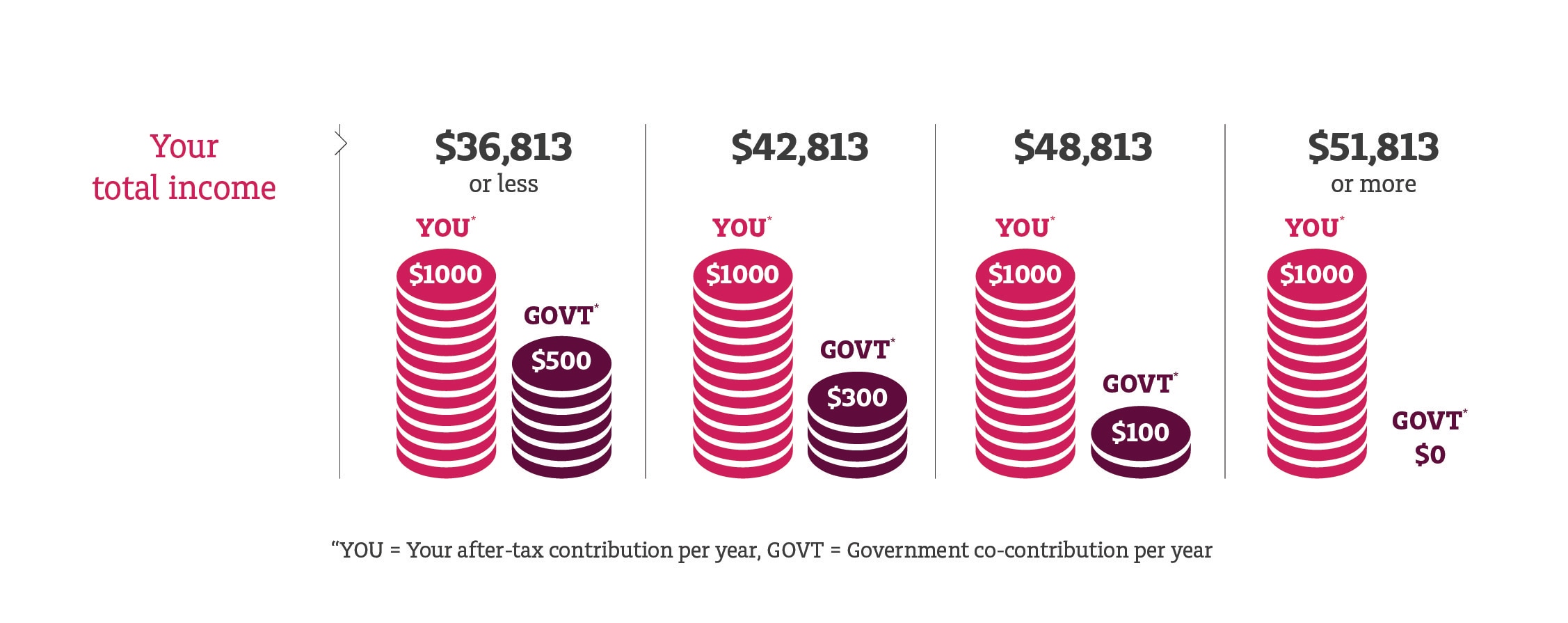 Government Co-contributions - Boost your super | MLC