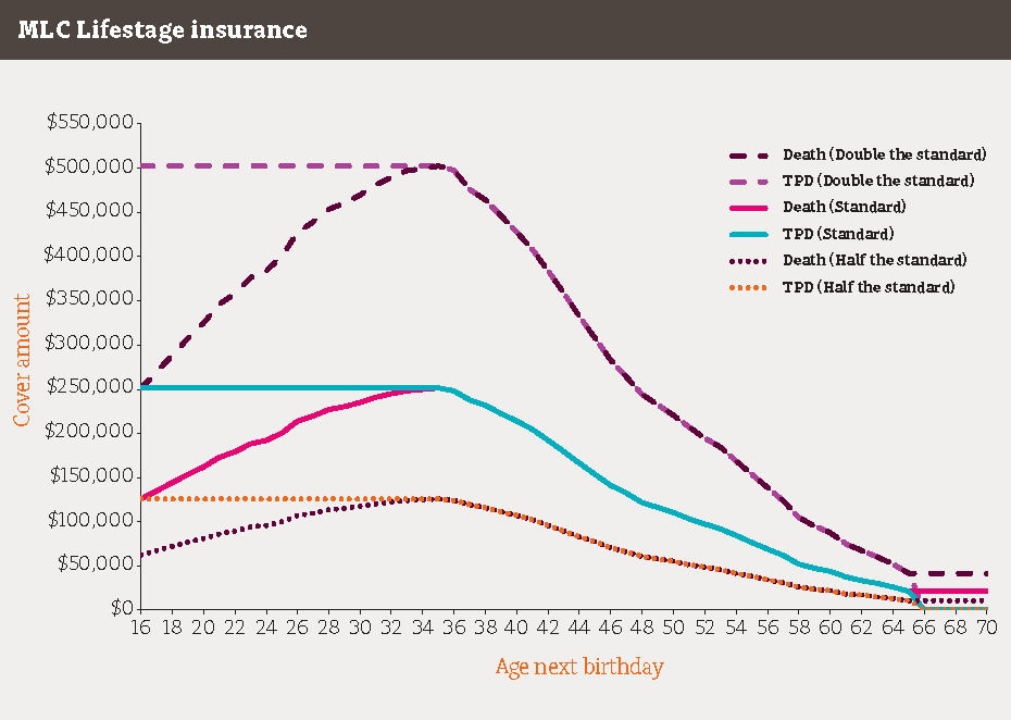 Insurance in super | MLC Australia